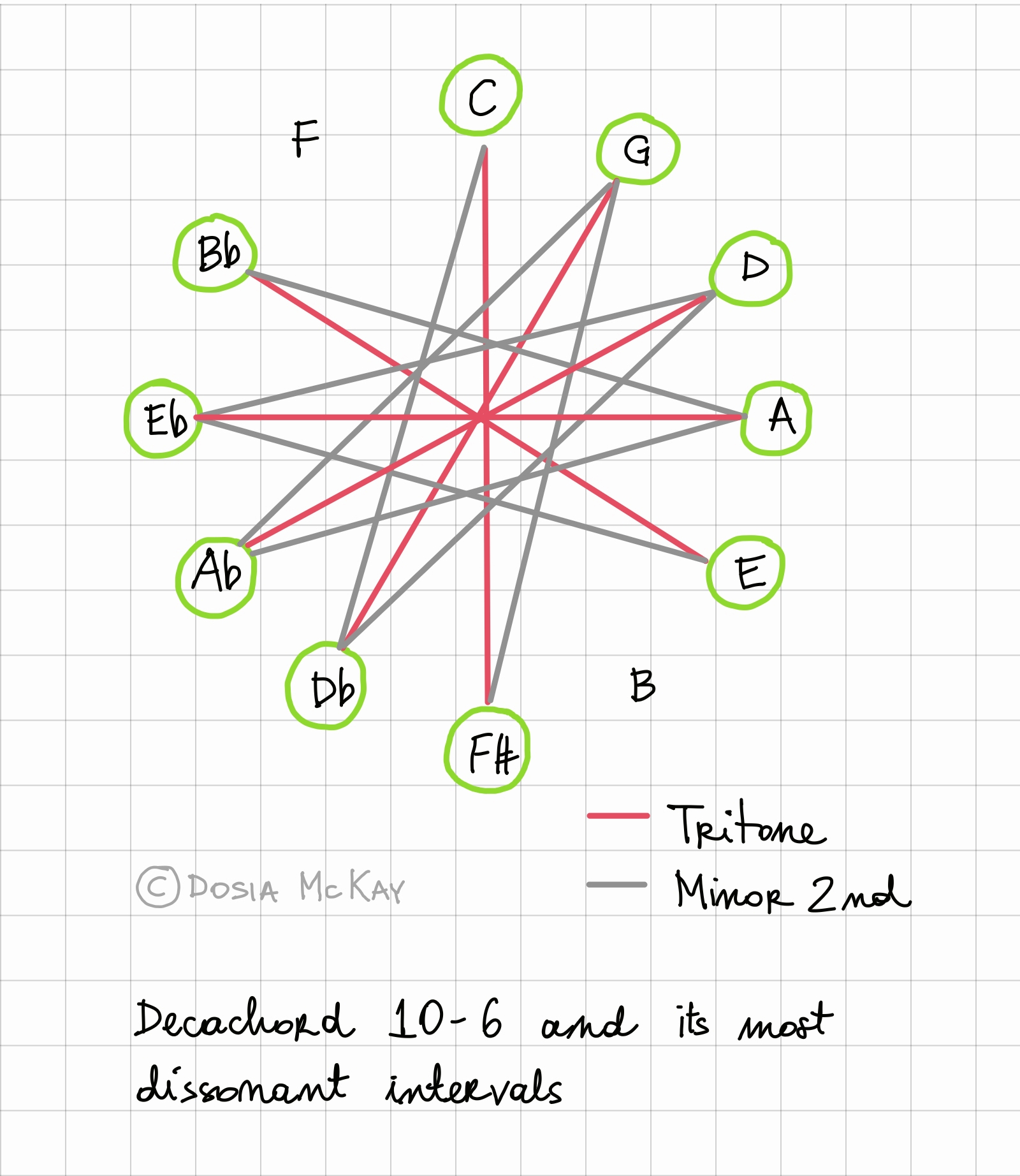 Dissonance in Music - Dosia McKay