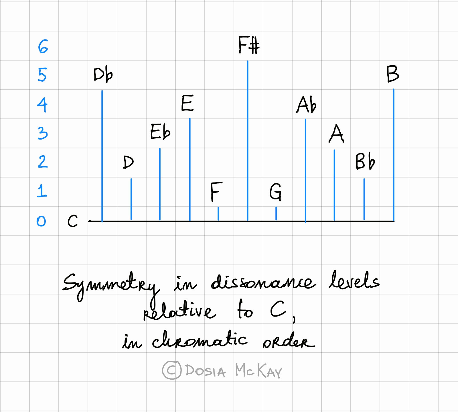 Dissonance in Music - Dosia McKay